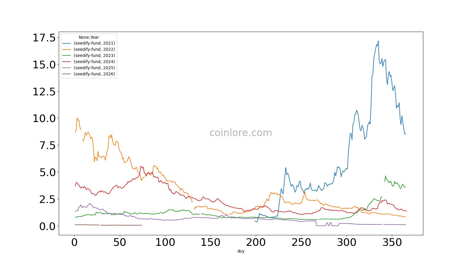 Precio año a año de Seedify.fund
