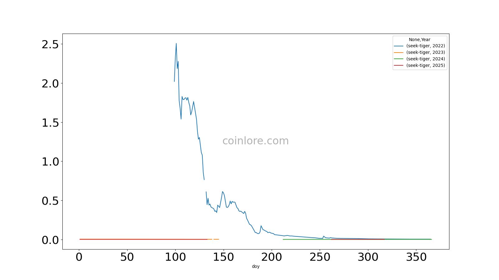Seek Tiger Historical year over year chart