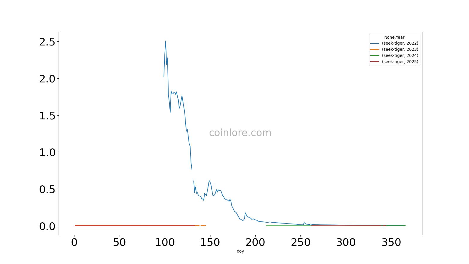 Year Over Year Seek Tiger Price