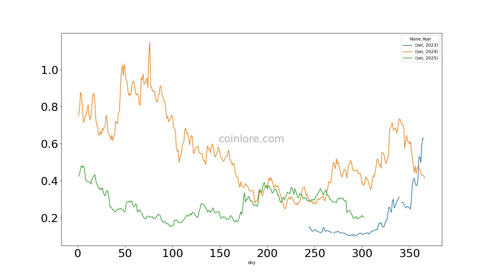 Sei Historical year over year chart