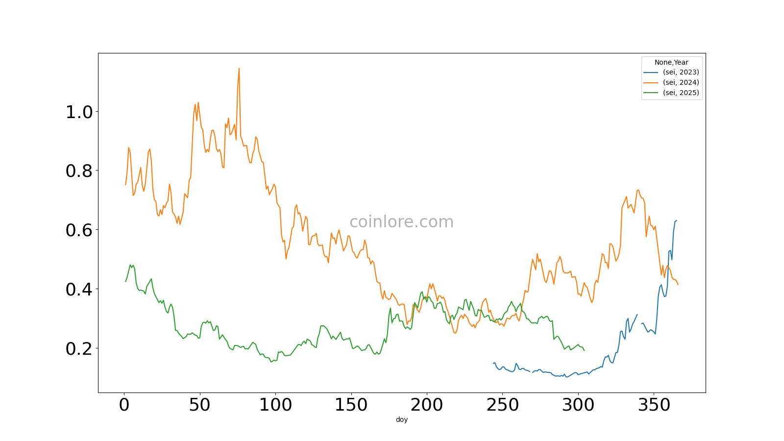 Sei Historical year over year chart