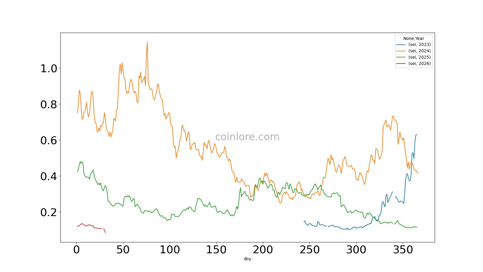 Yıl Bazında Sei Fiyatı