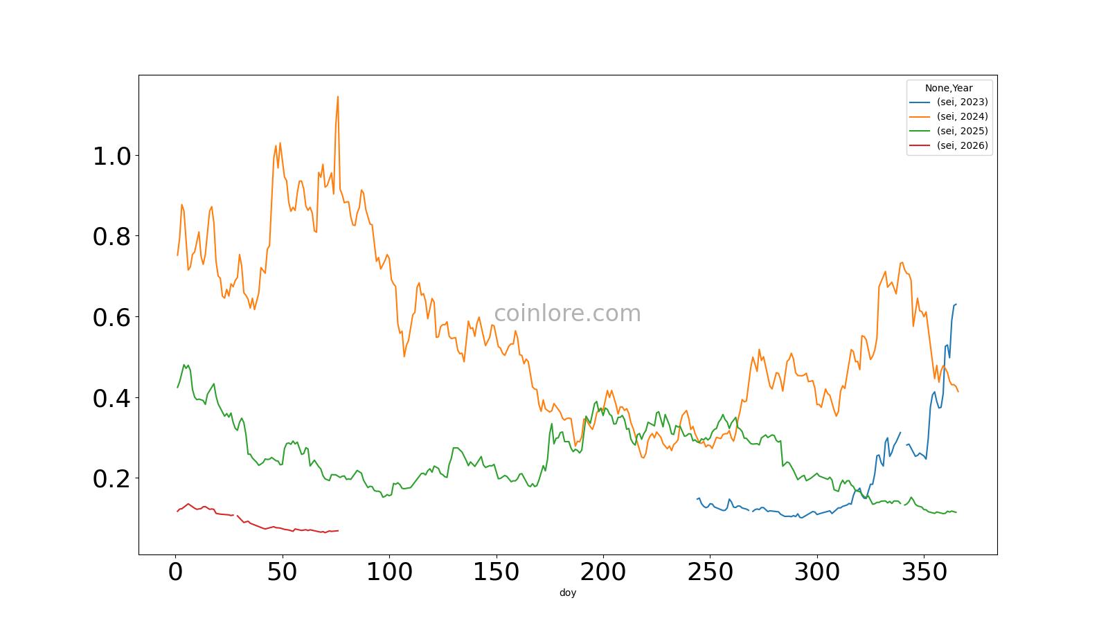 Sei курс год за годом
