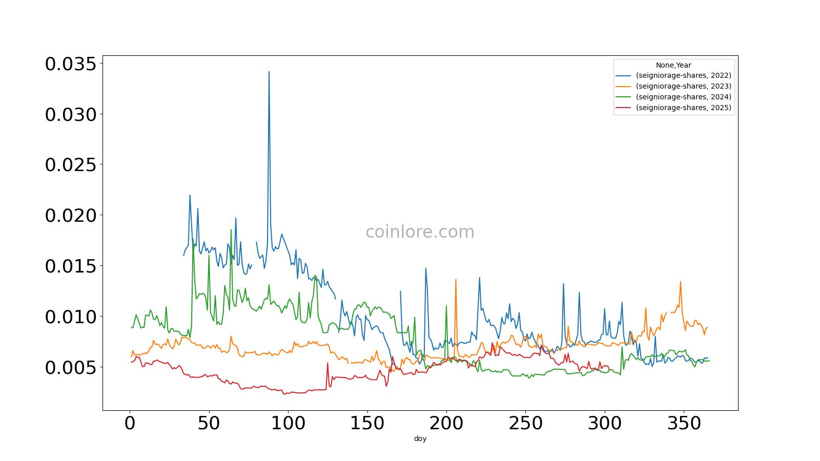 Year Over Year Seigniorage Shares Price