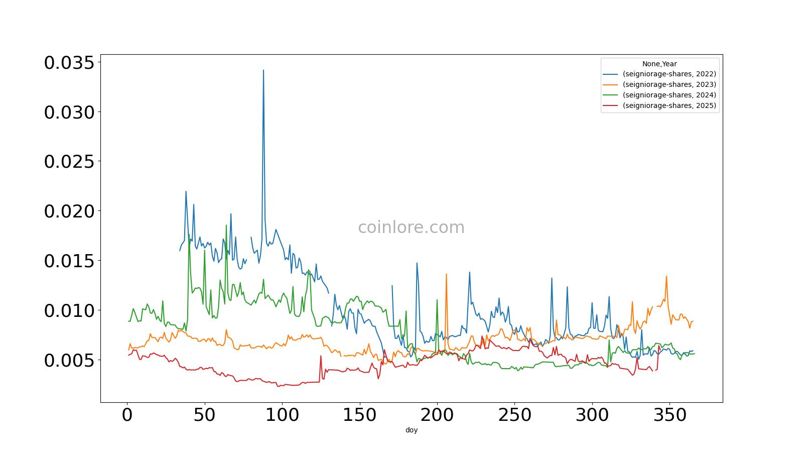 Seigniorage Shares Year over year price