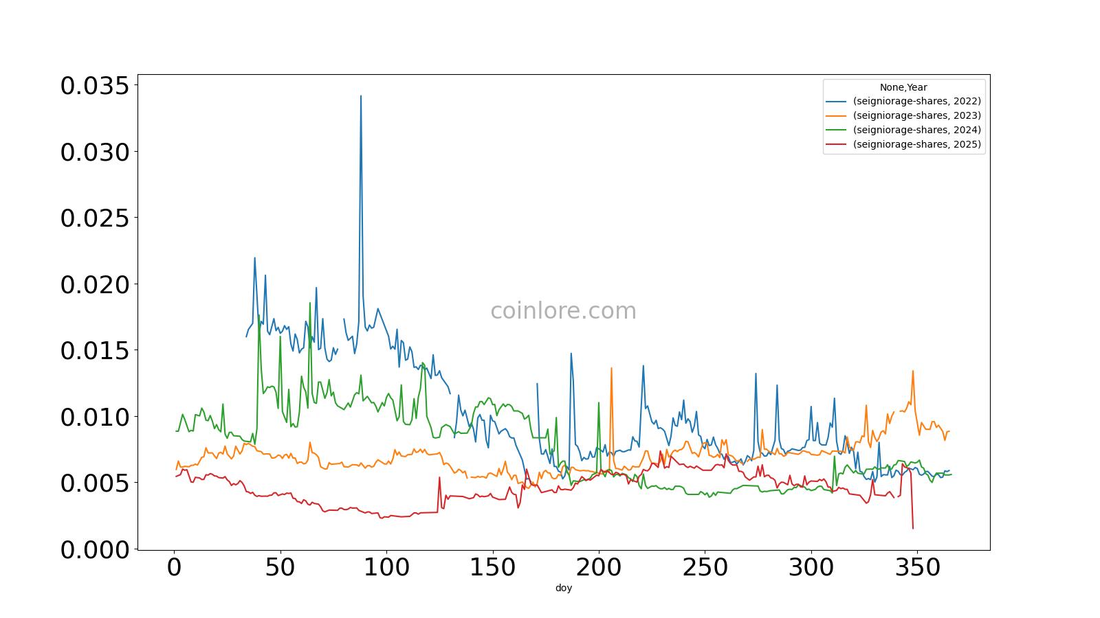 Year Over Year Seigniorage Shares Price