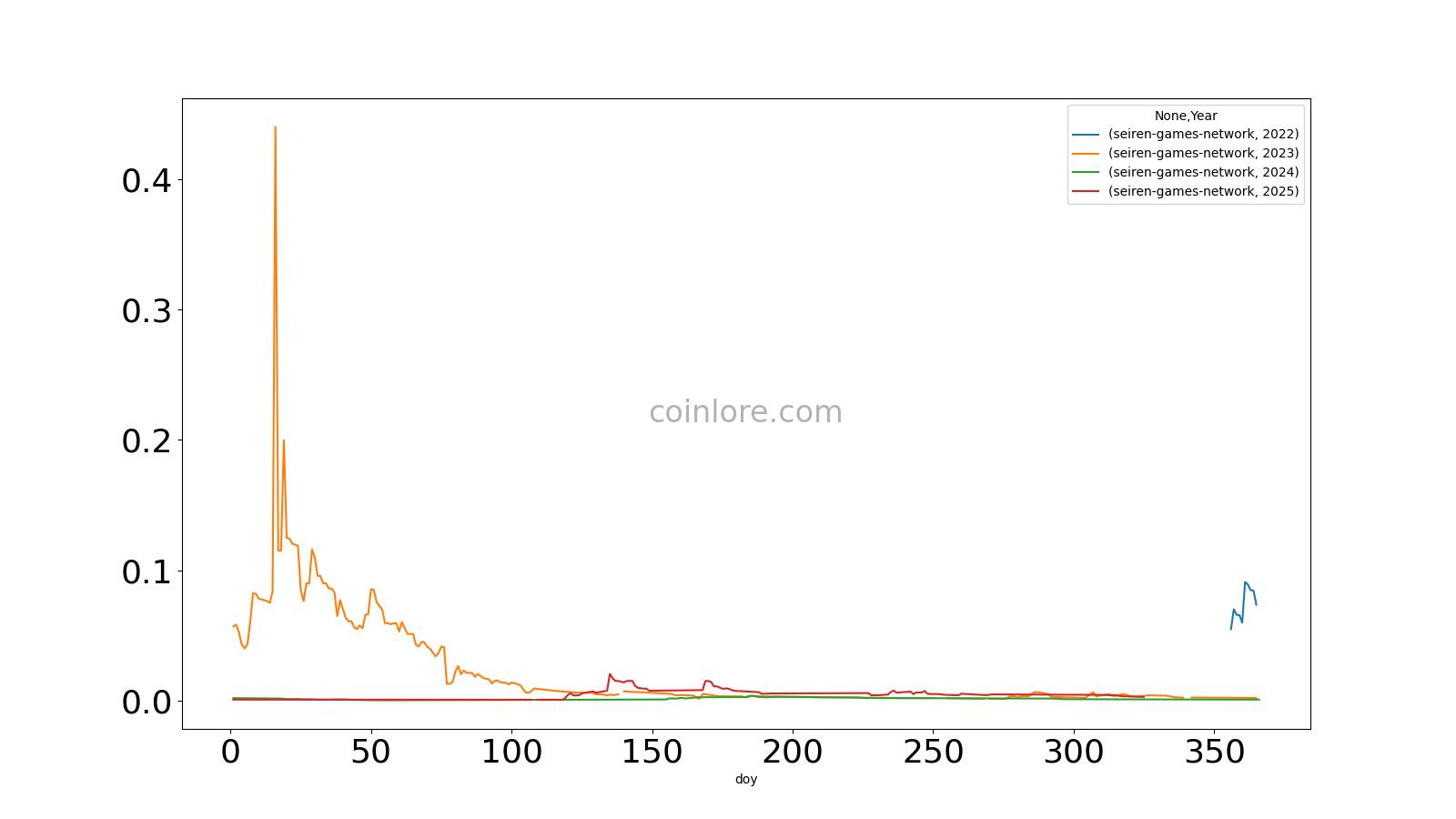 Seiren Games Network Historical year over year chart