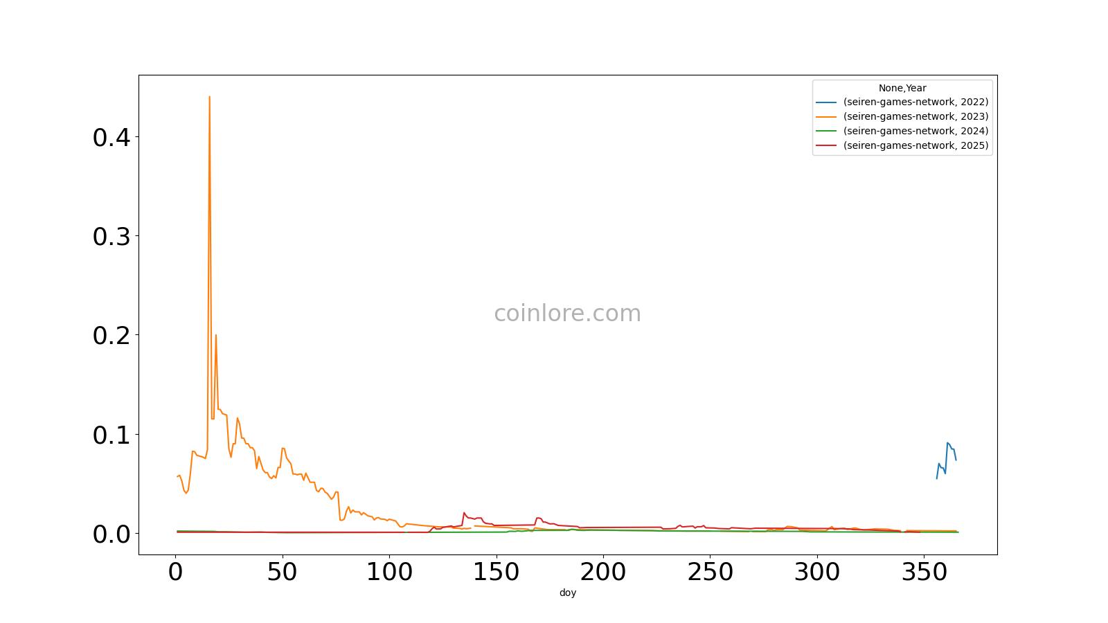 Seiren Games Network Historical year over year chart