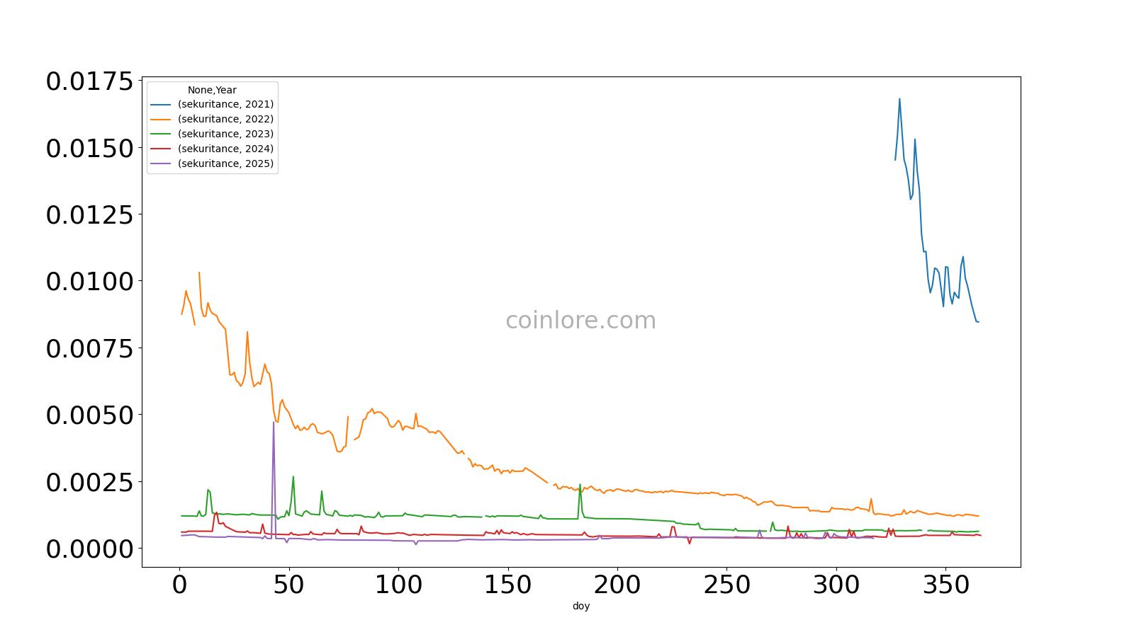 Sekuritance Historical year over year chart
