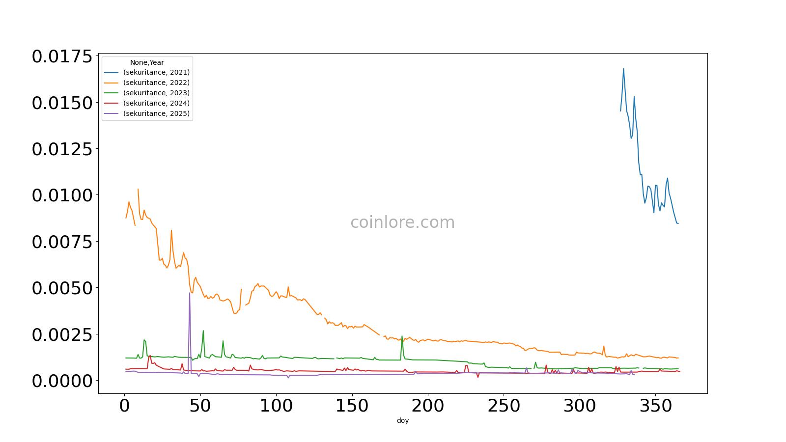 Sekuritance Year over year price