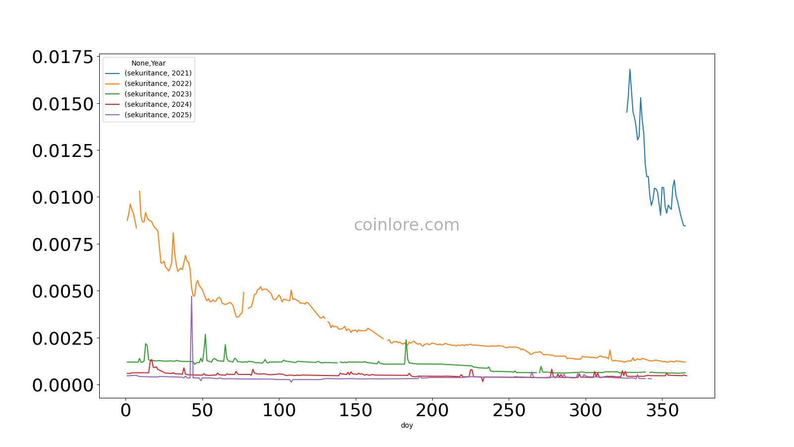 Sekuritance Year over year price