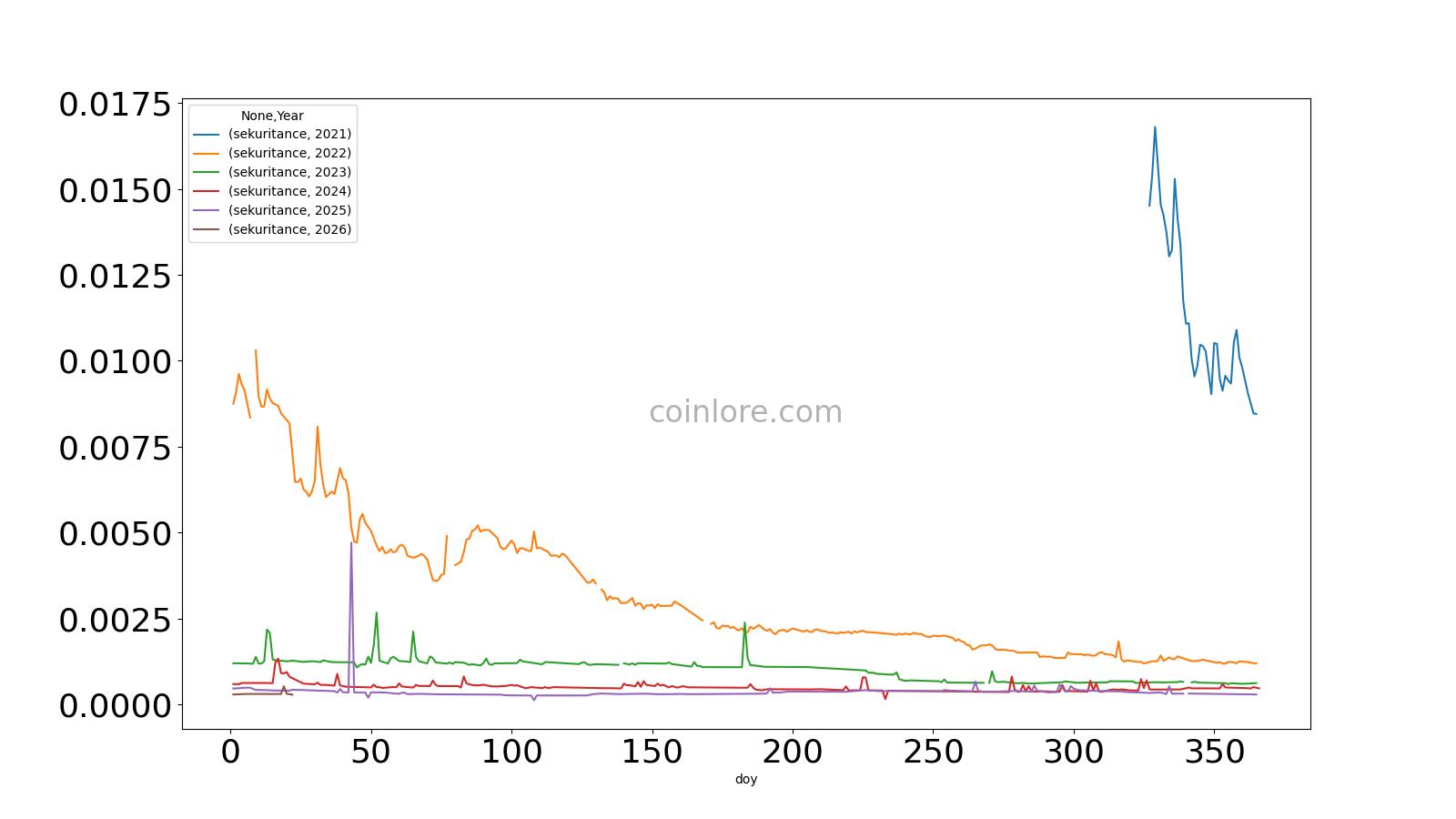 Yıl Bazında Sekuritance Fiyatı