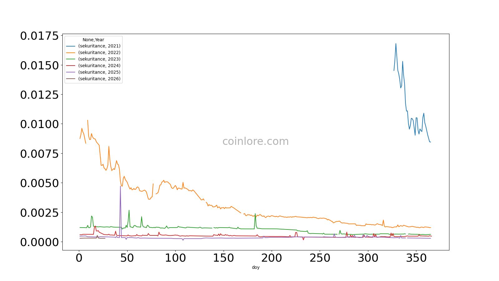 Precio año a año de Sekuritance
