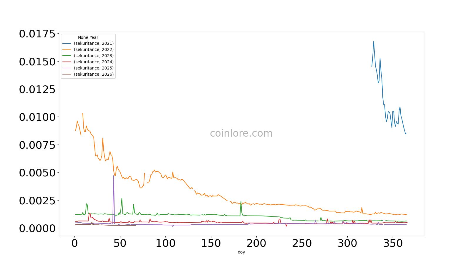Sekuritance курс год за годом