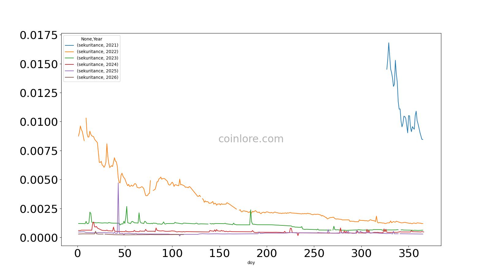 Sekuritance курс год за годом