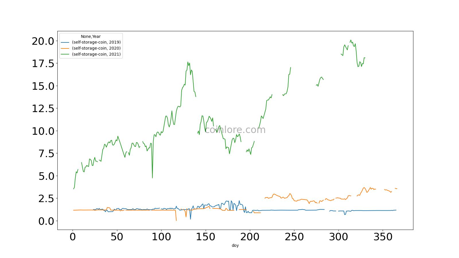 Year Over Year Self Storage Coin Price
