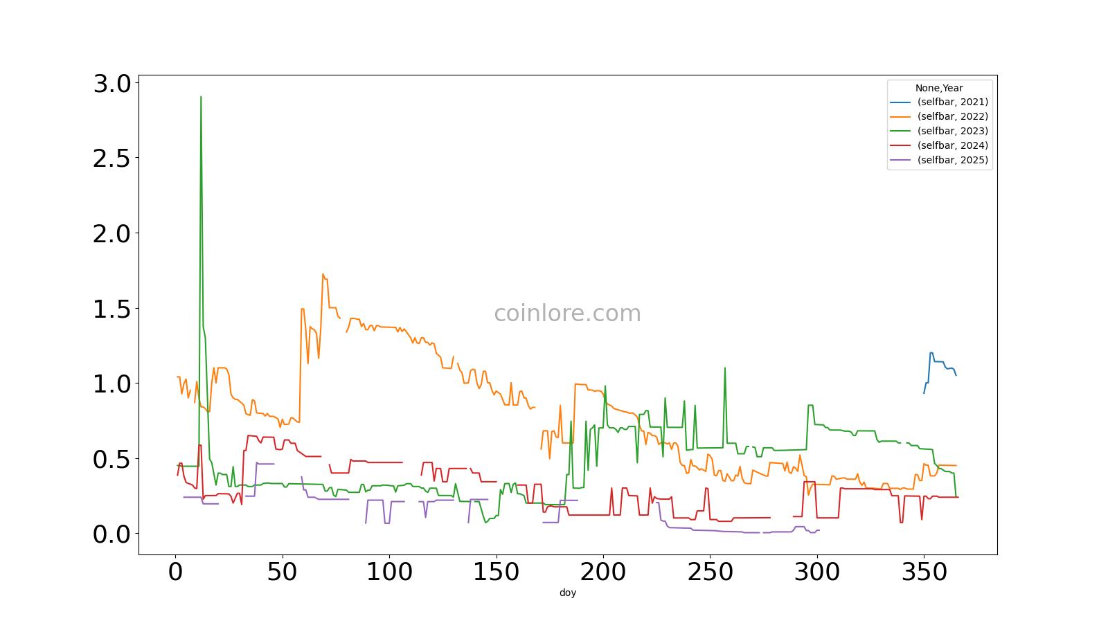 Selfbar Historical year over year chart
