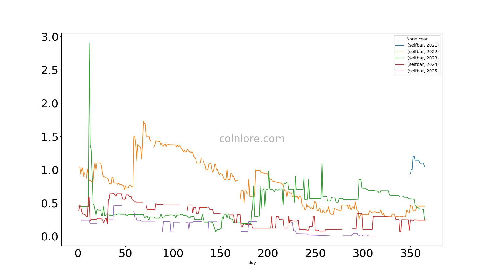 Year Over Year Selfbar Price