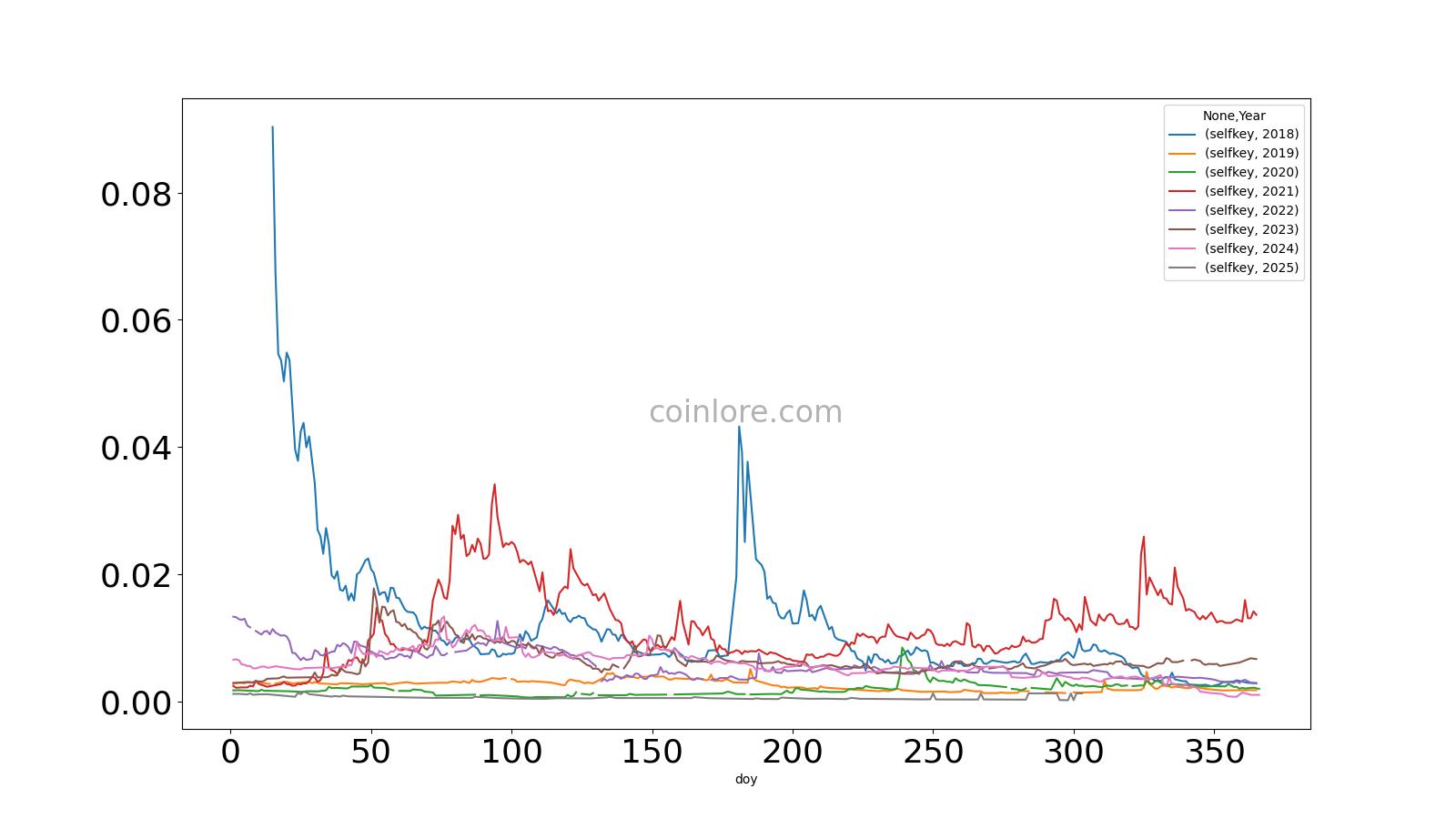 SelfKey Historical year over year chart
