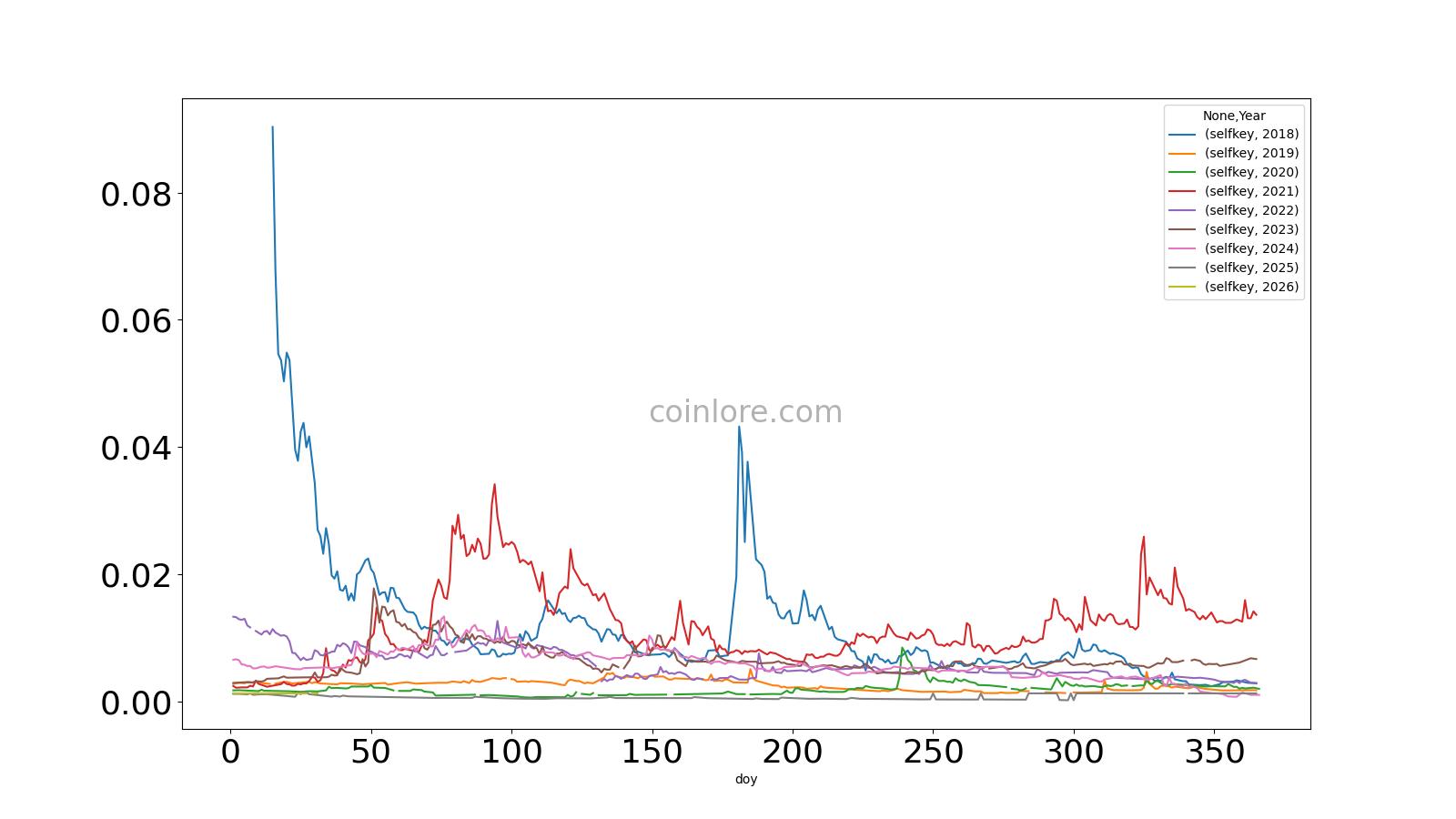 Precio año a año de SelfKey