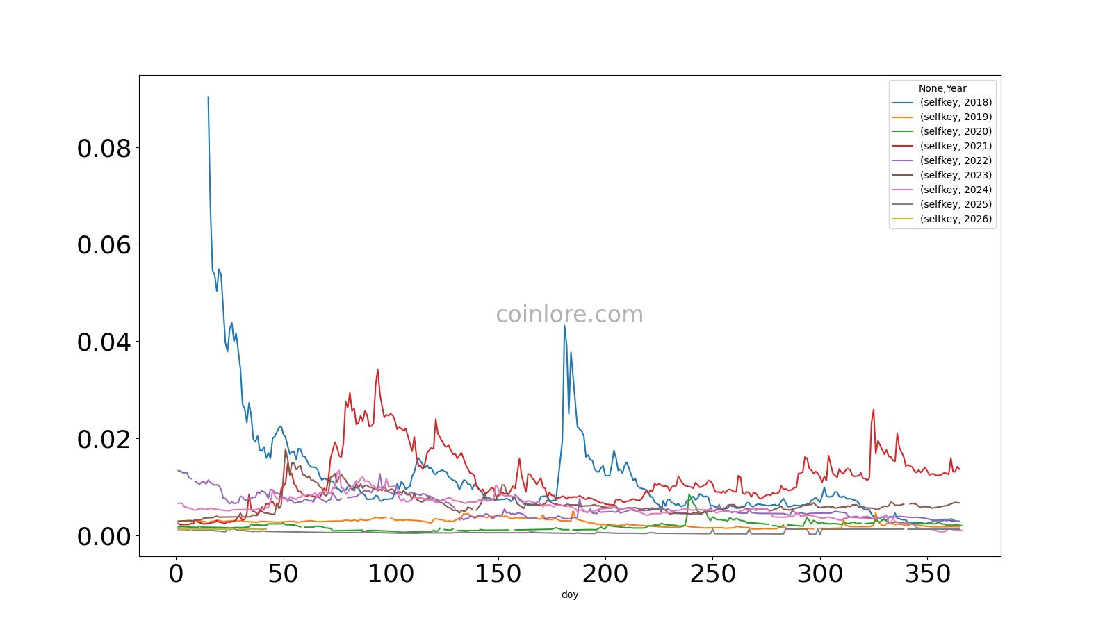 SelfKey курс год за годом