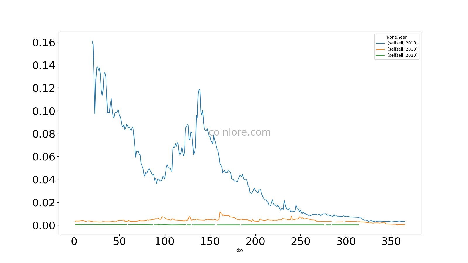 Year Over Year SelfSell Price