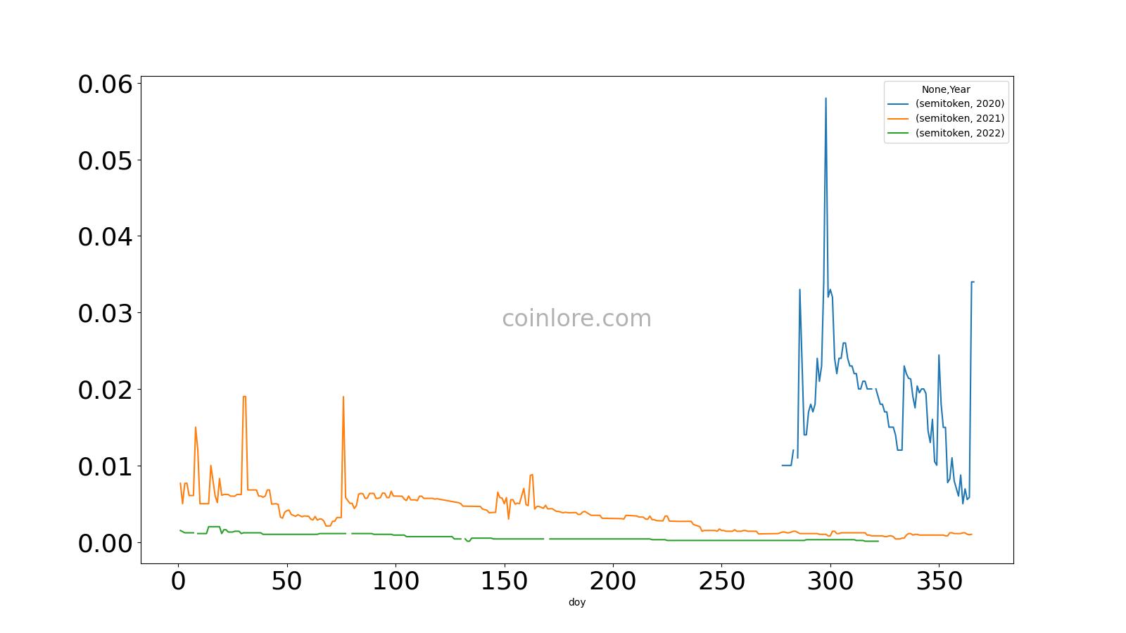 Year Over Year Semitoken Price