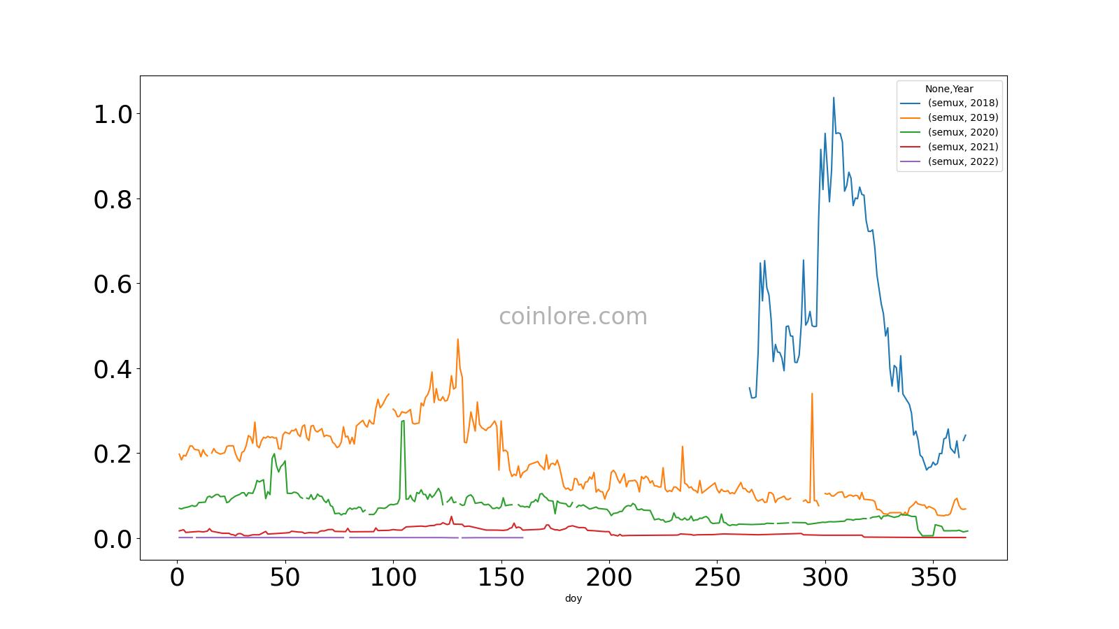Year Over Year Semux Price