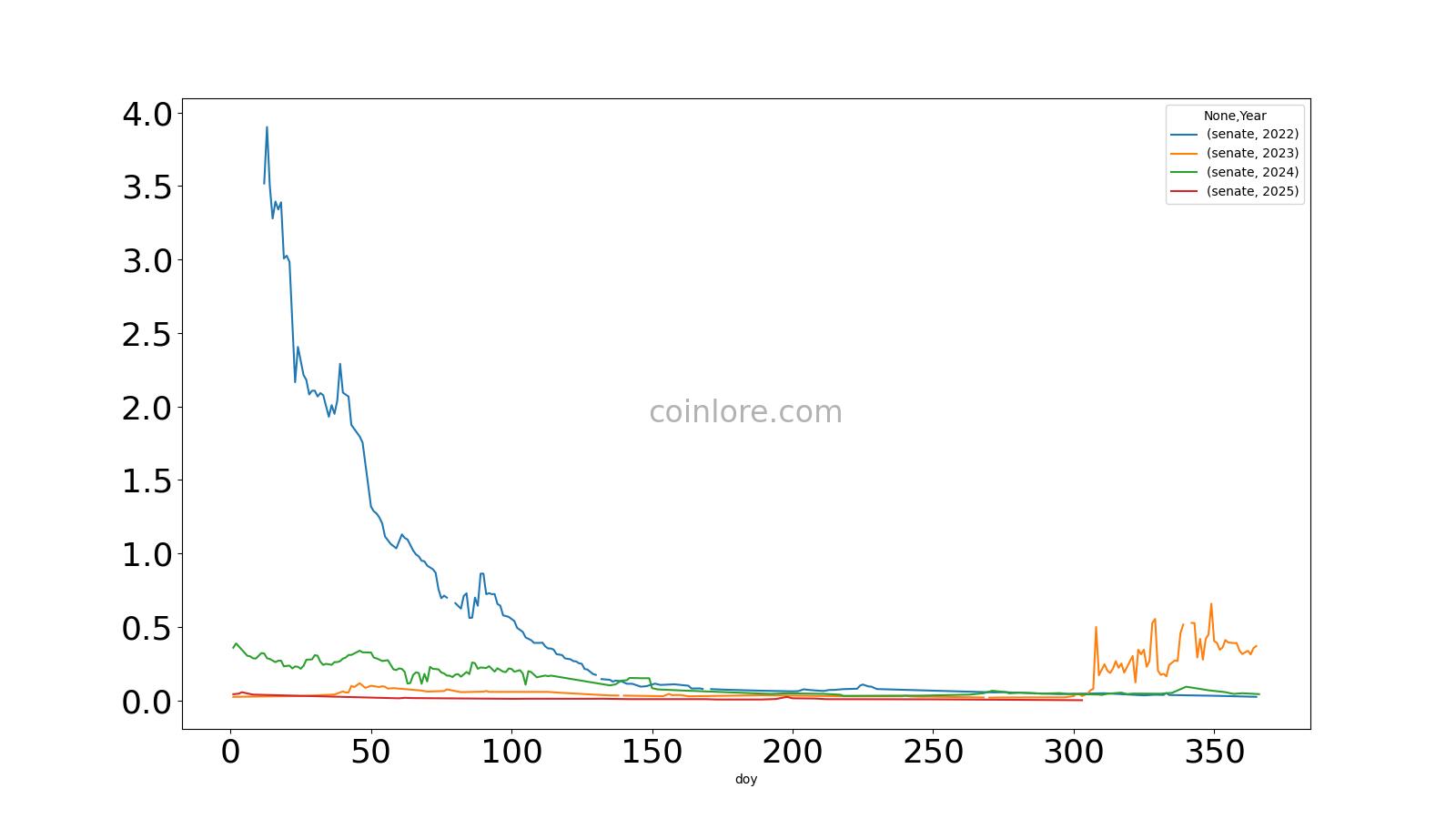 Year Over Year SENATE Price