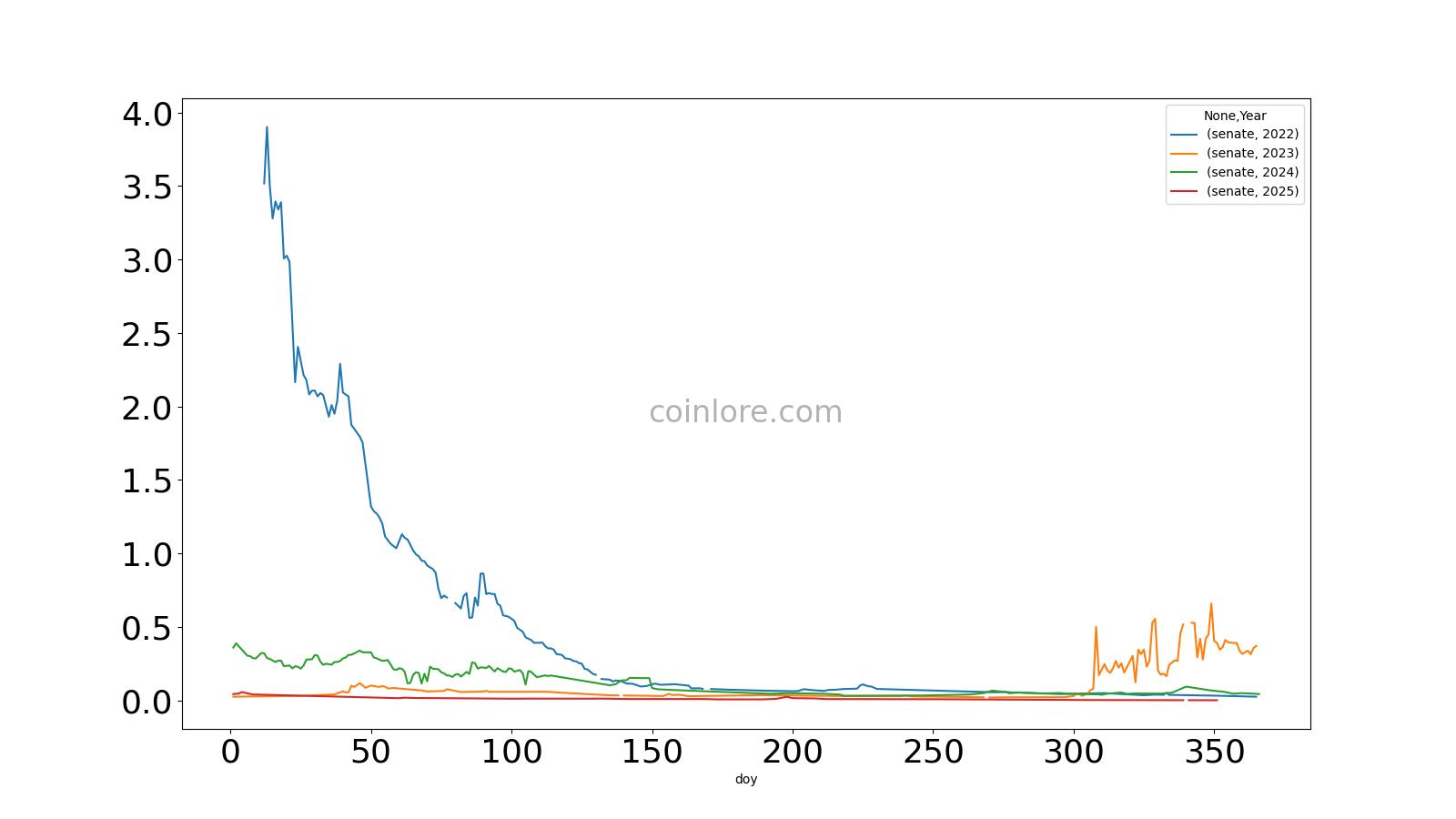 Precio año a año de SENATE