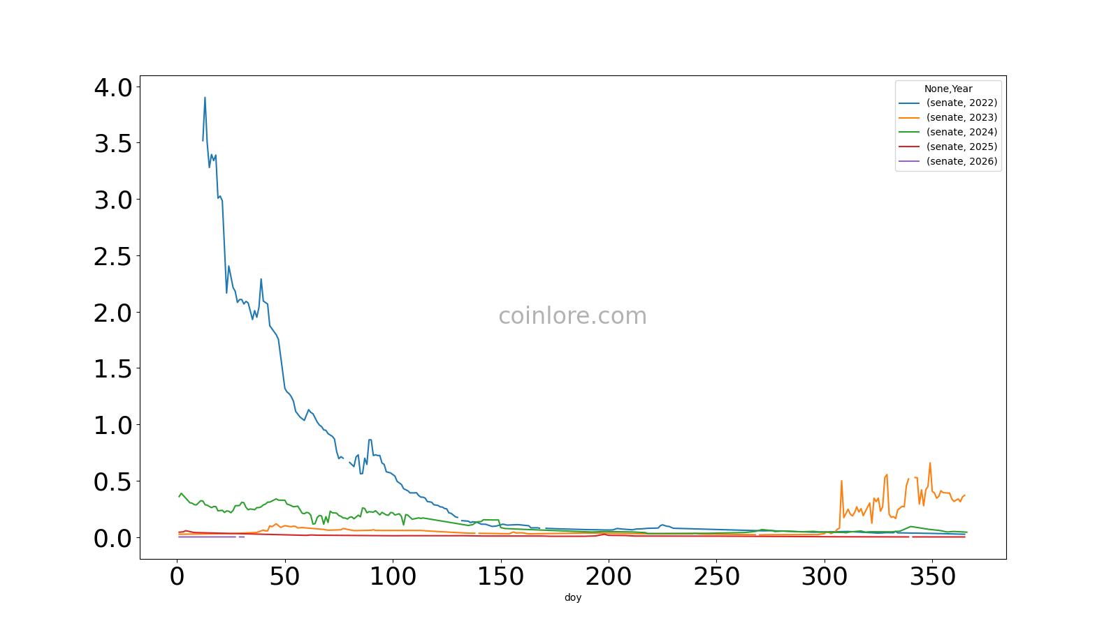 Precio año a año de SENATE