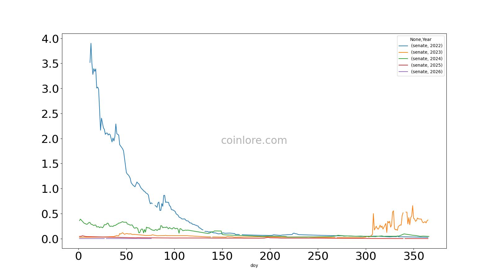 Precio año a año de SENATE