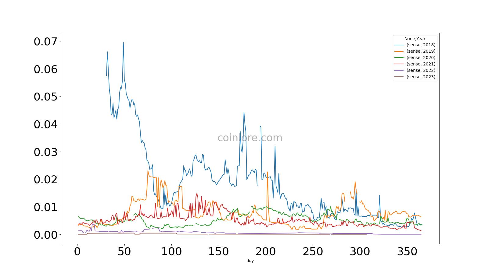 Year Over Year Sense Price