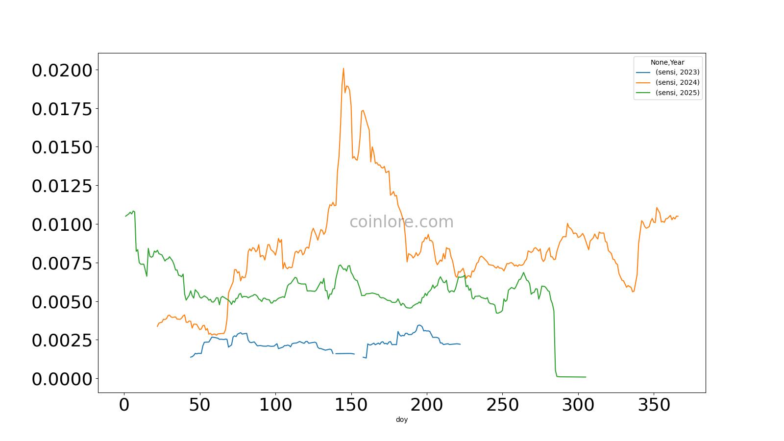 Year Over Year Sensi Price