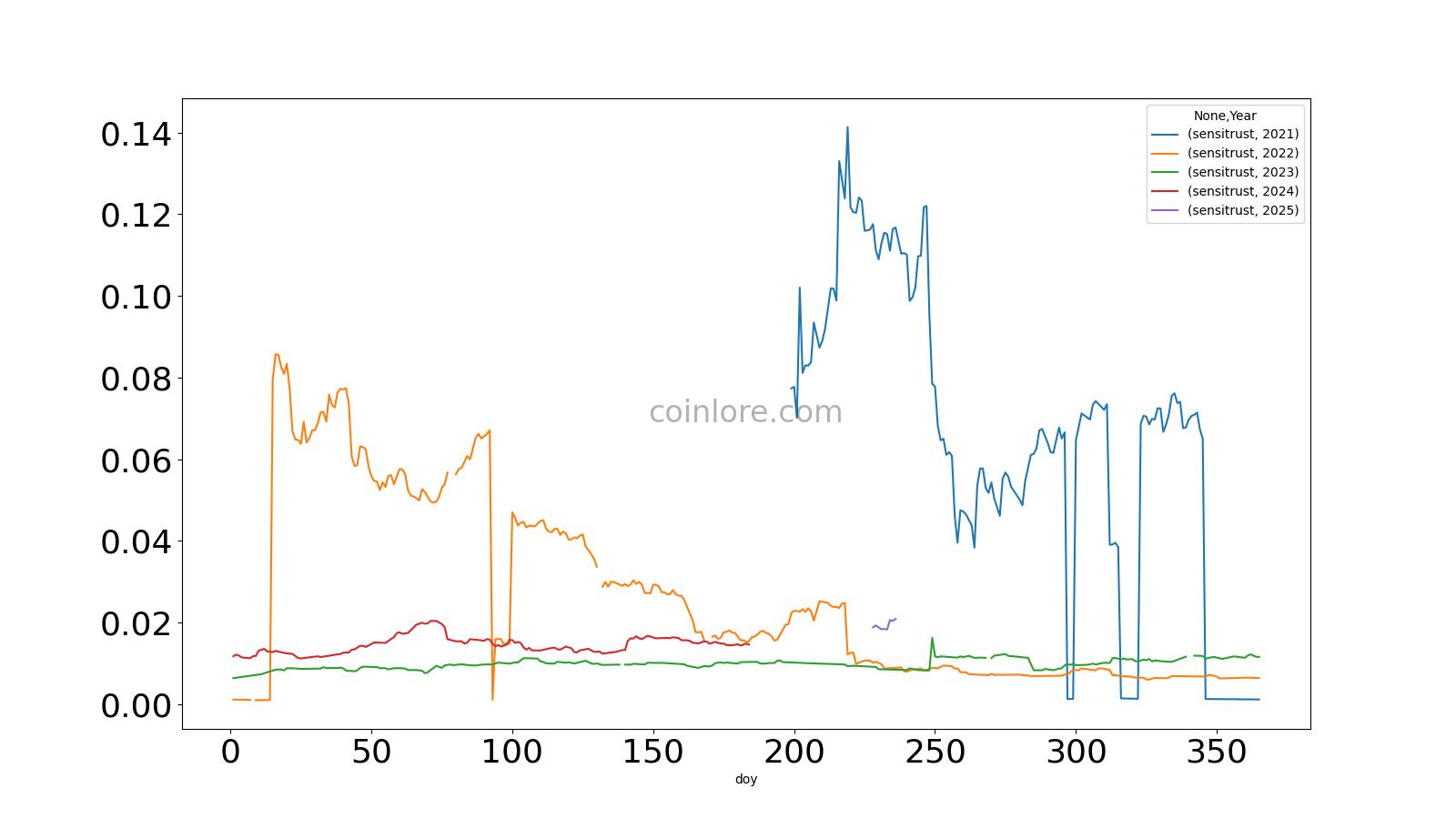 Year Over Year Sensitrust Price