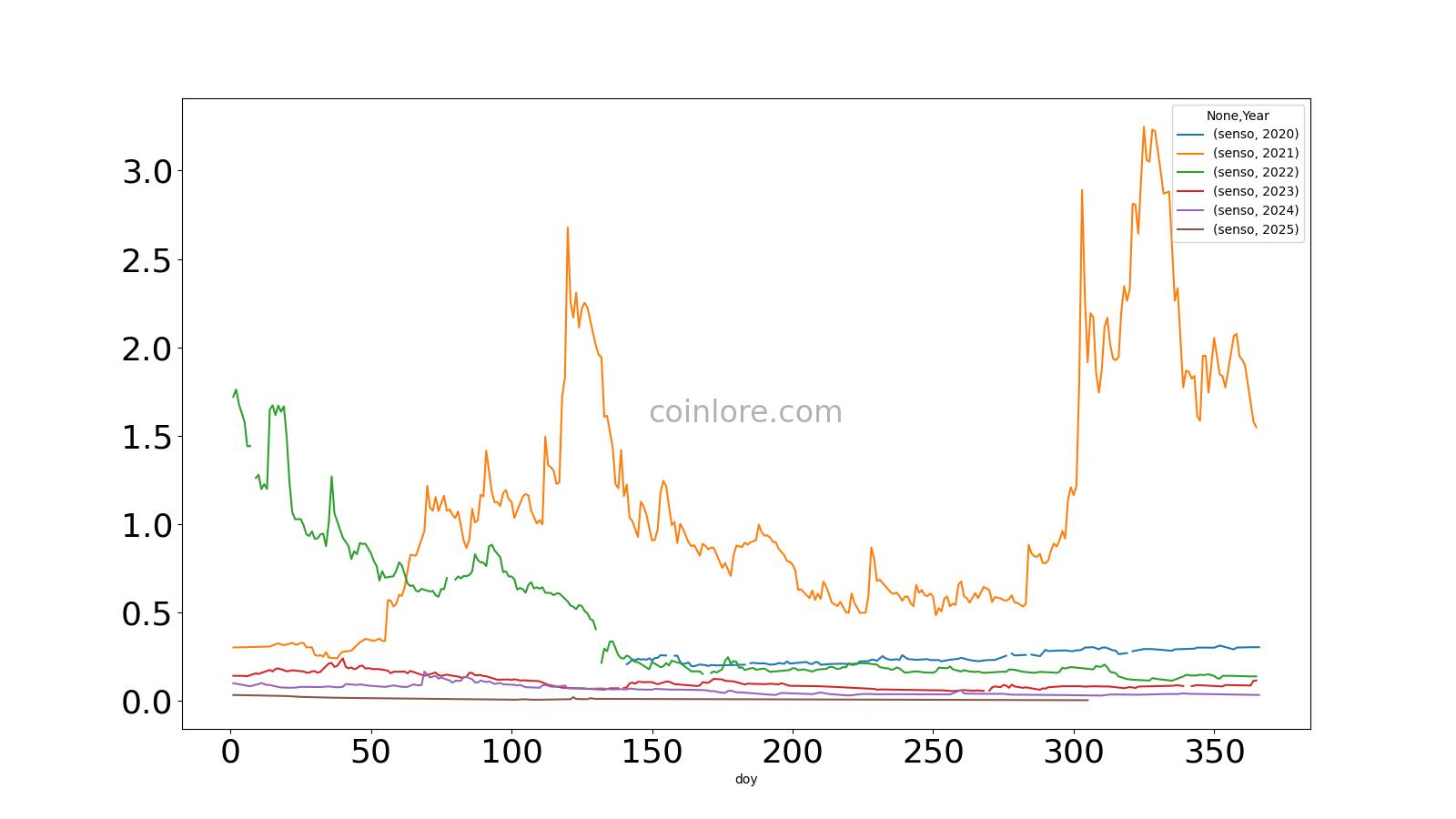 SENSO Year over year price