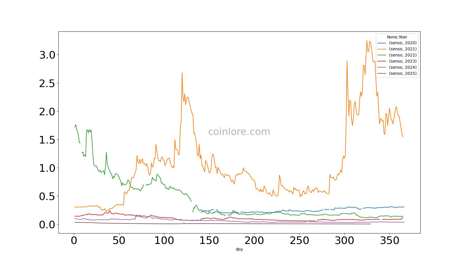 SENSO Historical year over year chart