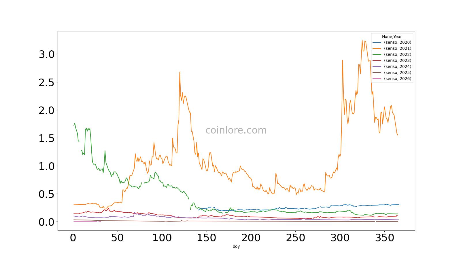 Precio año a año de SENSO