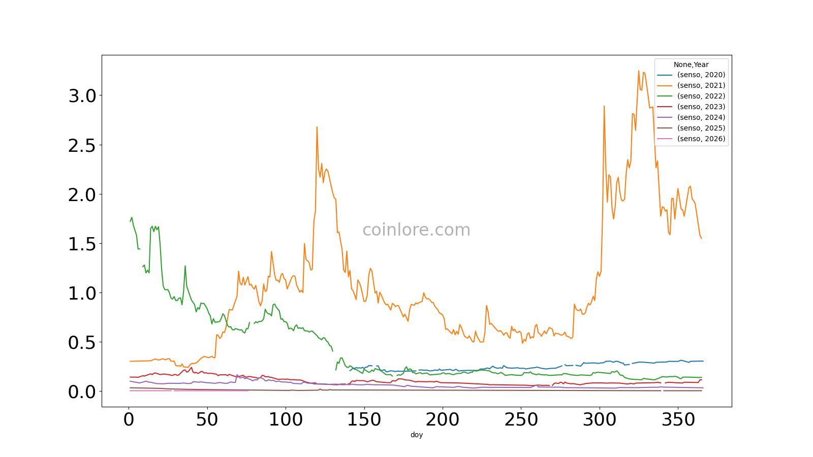 Yıl Bazında SENSO Fiyatı