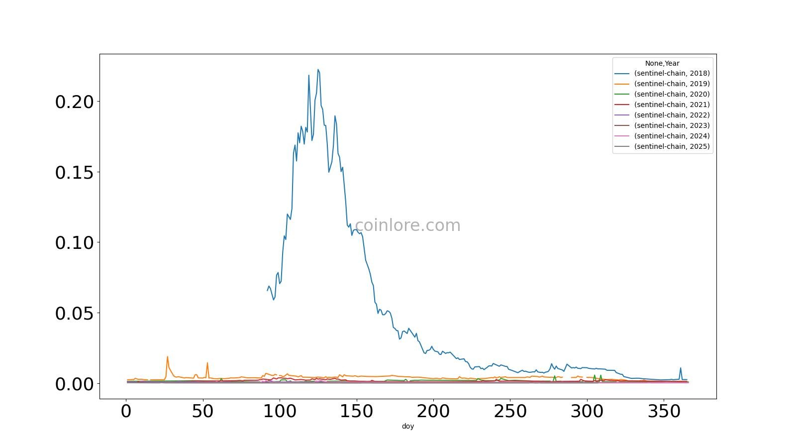 Sentinel Chain Historical year over year chart