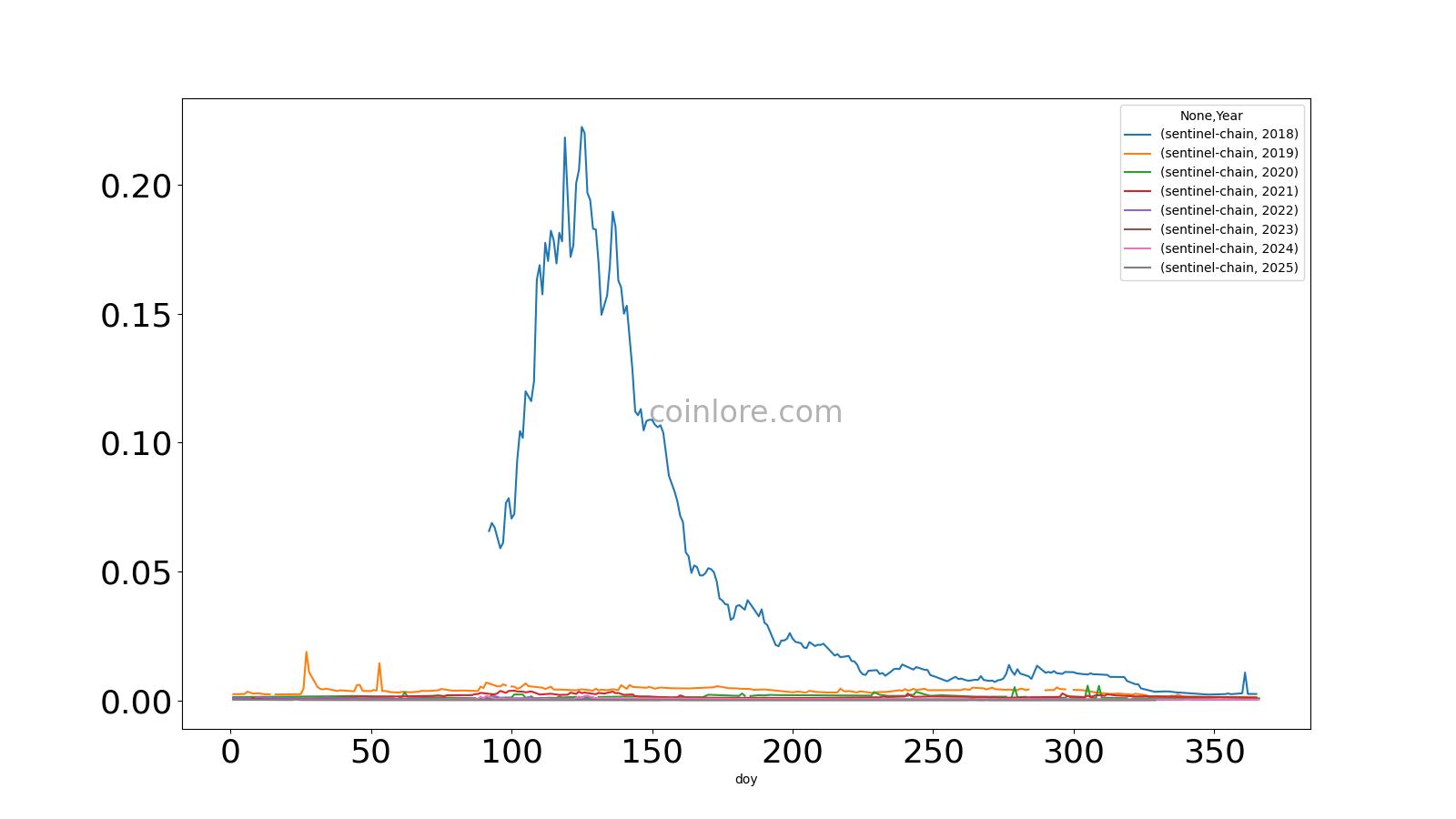 Sentinel Chain Historical year over year chart