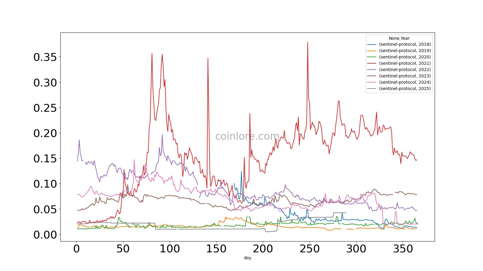Precio año a año de Sentinel Protocol
