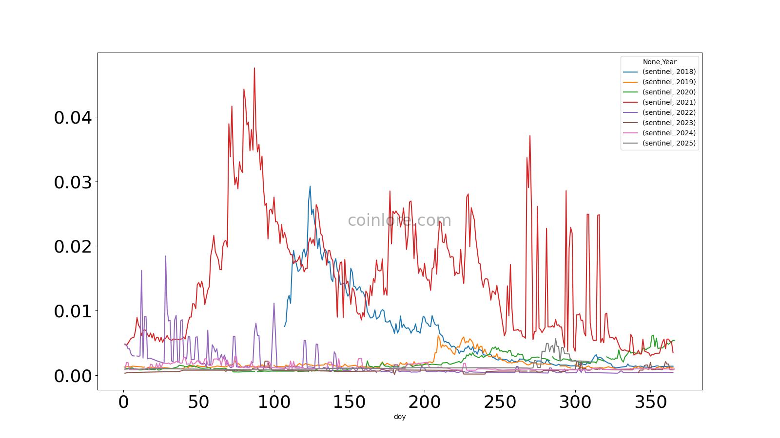 Sentinel Historical year over year chart