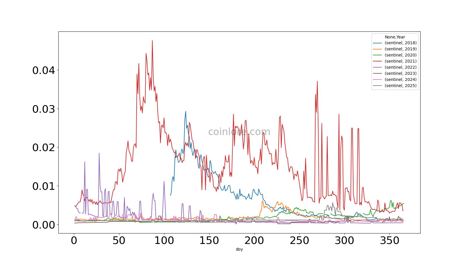 Sentinel Historical year over year chart