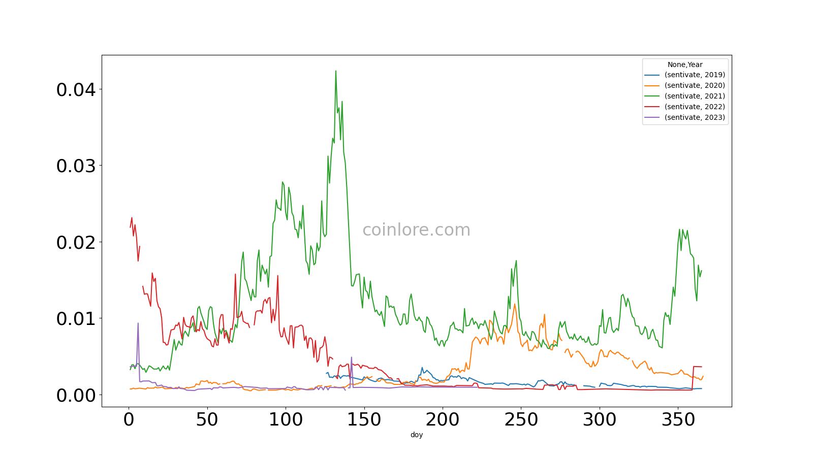 Year Over Year Sentivate Price