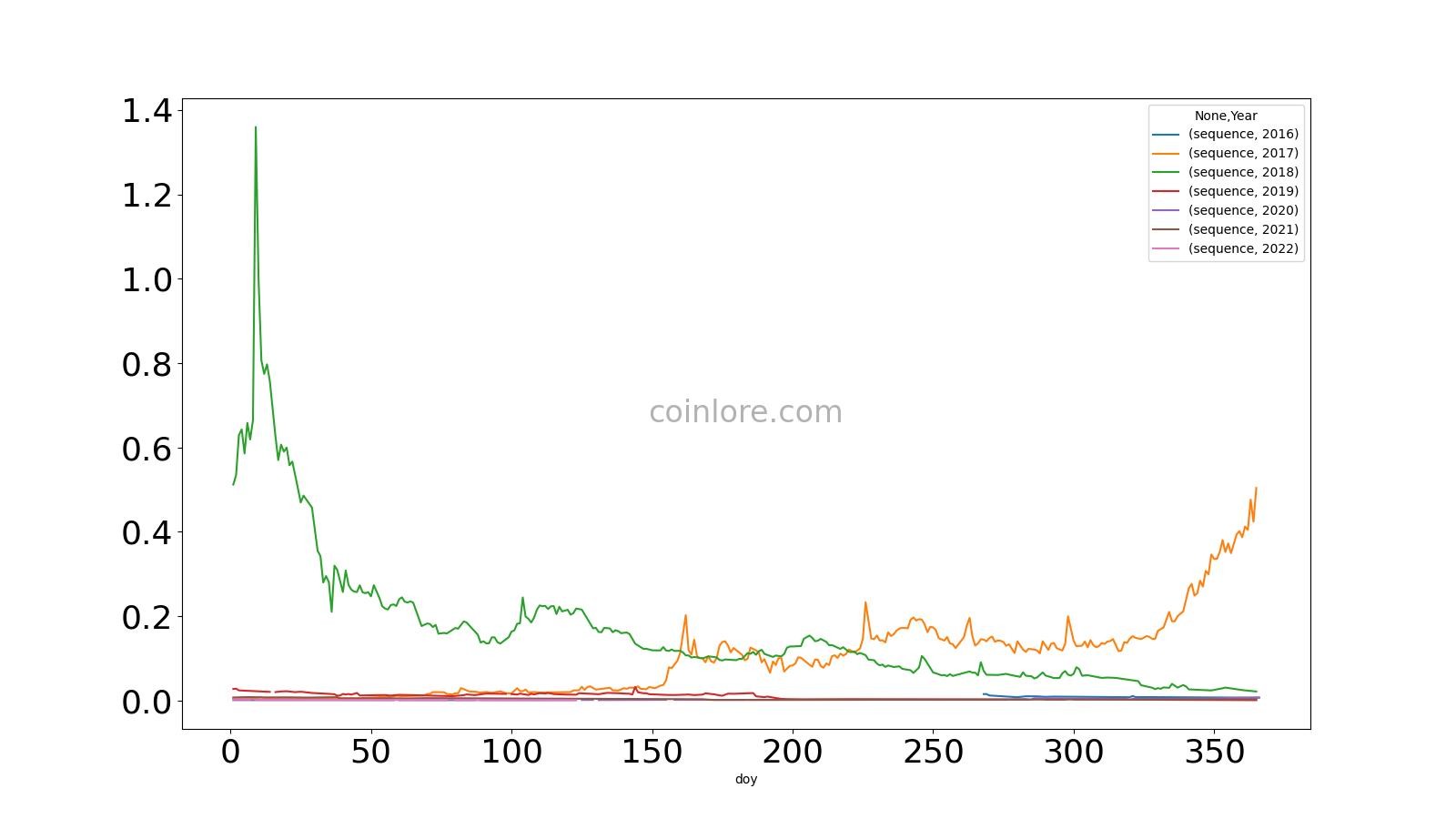 Year Over Year Sequence Price
