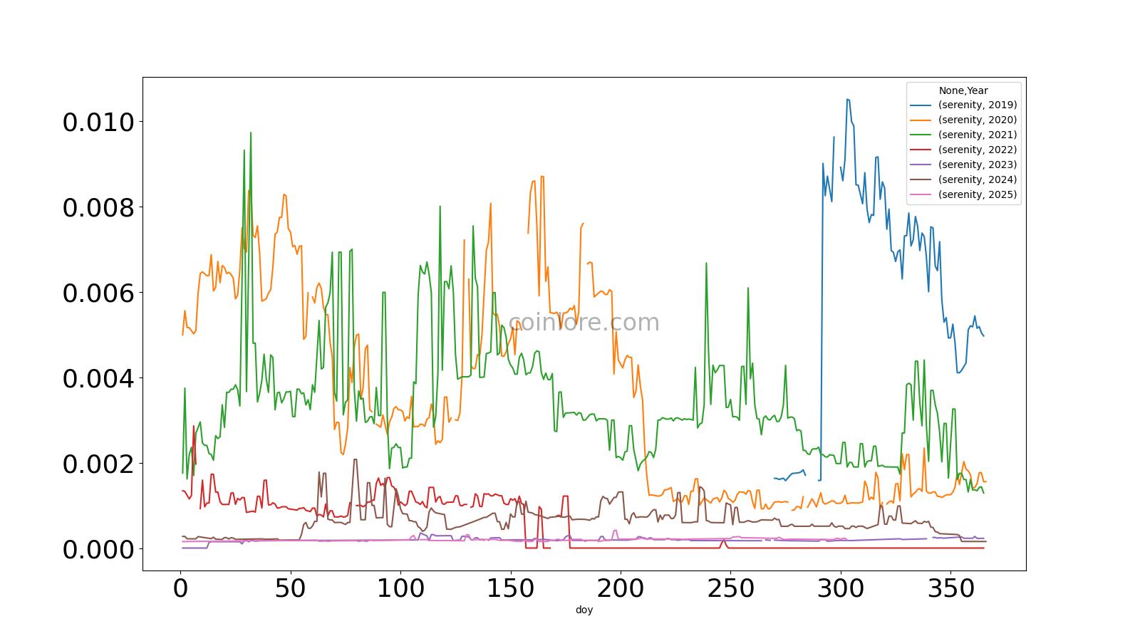 Serenity Historical year over year chart