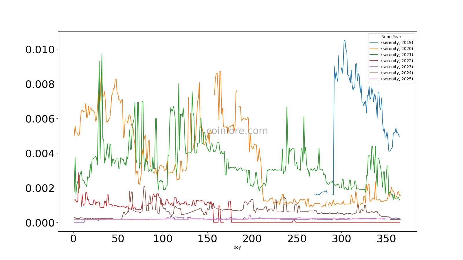 Serenity Historical year over year chart