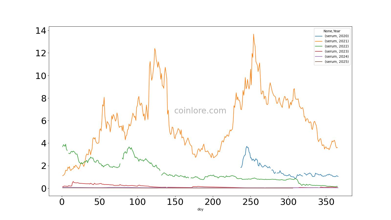 Serum Historical year over year chart
