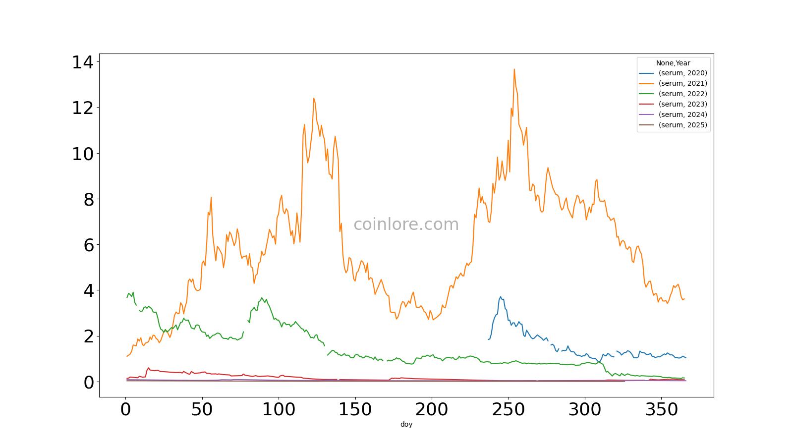 Serum Historical year over year chart
